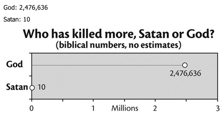 How many people would like to make a deal with God? > General ...