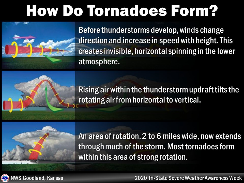 Tornadoes Forming
