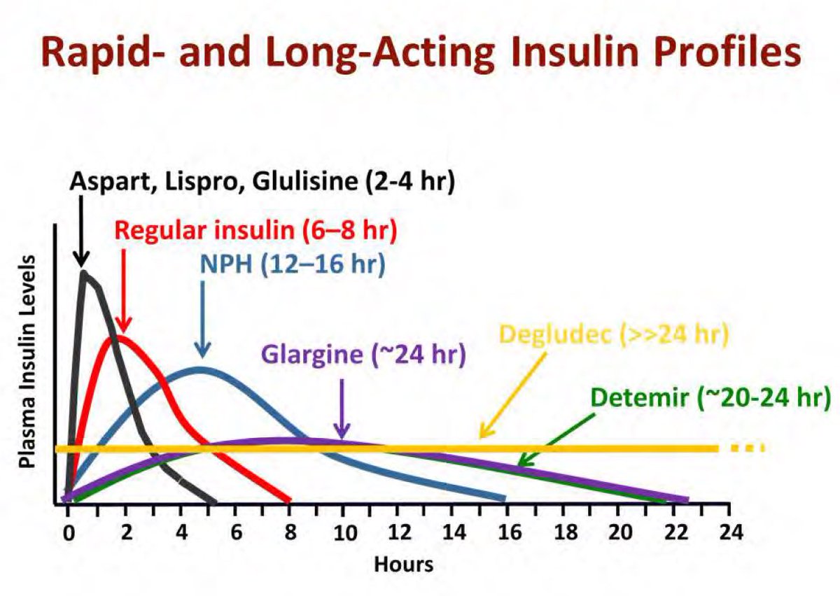 يعتمد تصنيف الانسولين على ثلاث خصائص ١-بداية المفعول:كم من الوقت يستغرق ...