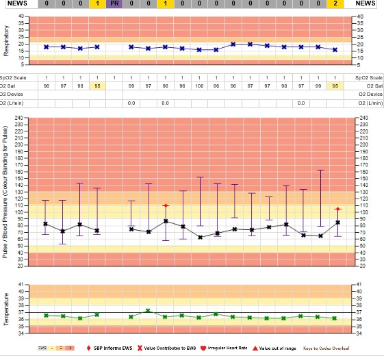 The National Early Warning Score: From Concept To NHS, 45% OFF