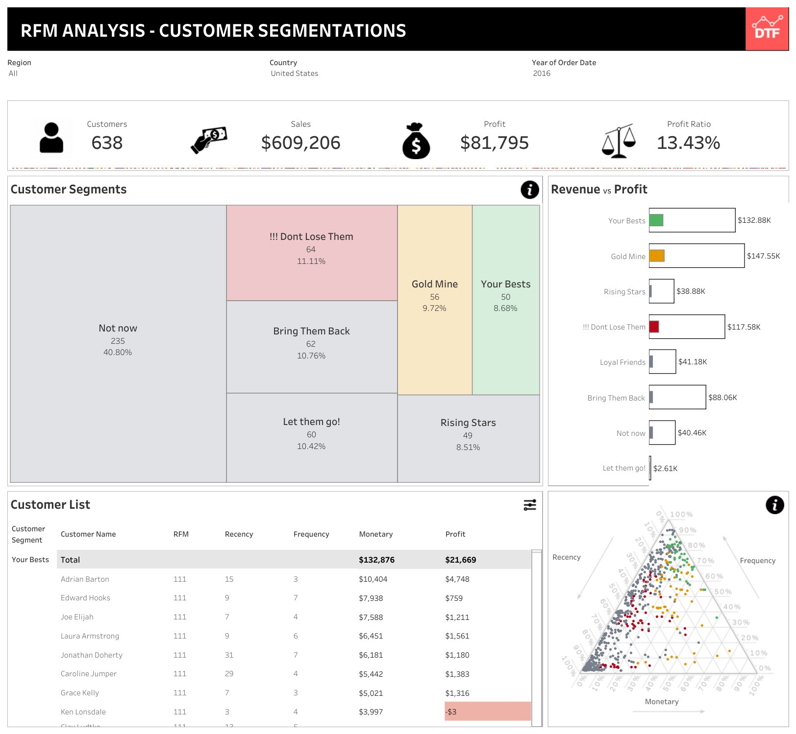 Customer Segmentation Using RFM Analysis In Tableau, 42% OFF