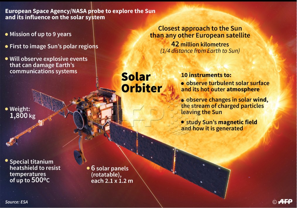 The US-European Solar Orbiter probe launches Sunday night from Florida ...