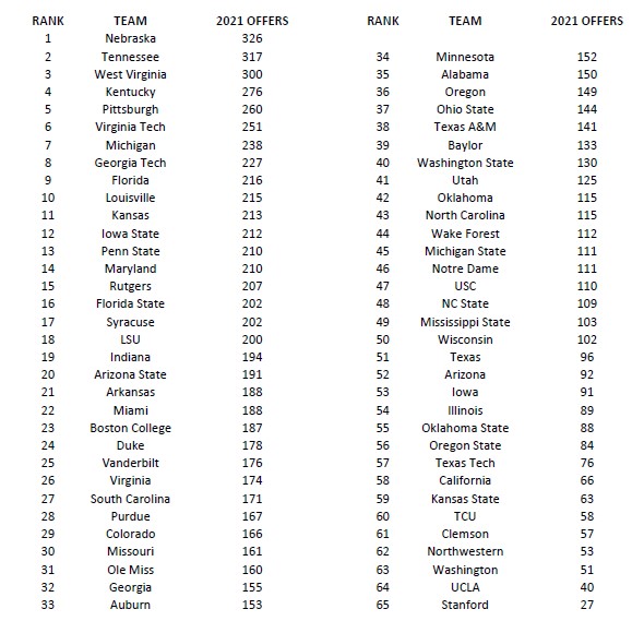 List of 2021 scholarship offers by school : r/CFB