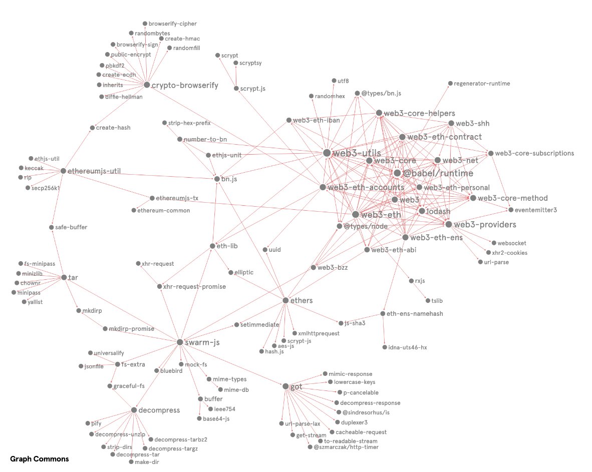 Graph Commons On Twitter Mapping The Dependency Network Of Ethereum 2226