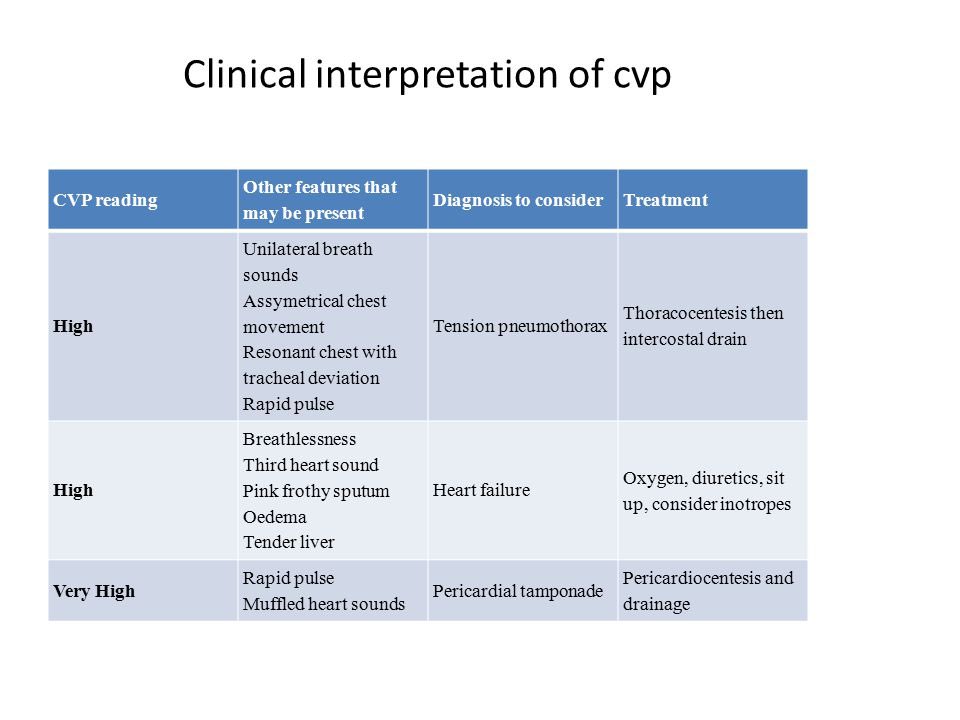 راح نتكلم لكم عن قياس الضغط عن طريق الوريد المركزي Central venous ...