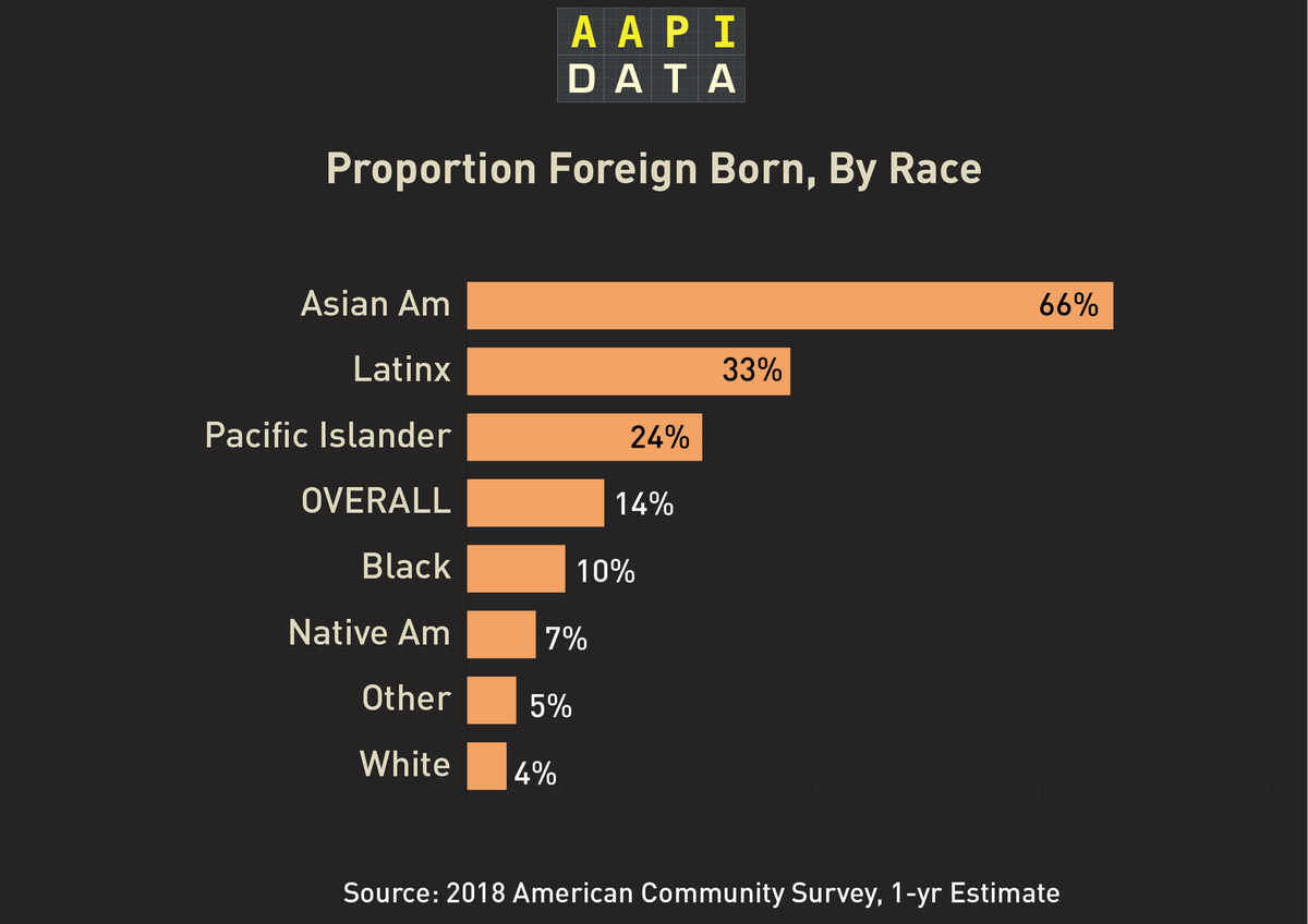 AAPI Data on Twitter: "66% of Asian Americans and 24% of Pacific Islanders are immigrants. Of ...