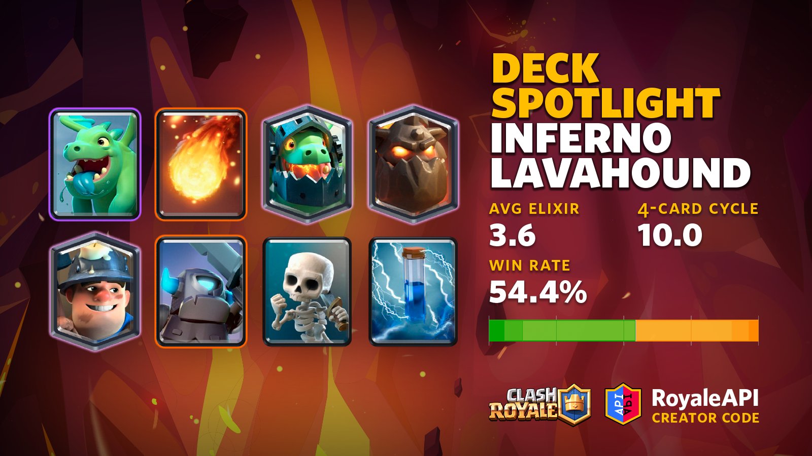 RoyaleAPI on X This Lava Hound deck with Inferno Dragon is doing incredibly well in competitive CR 78 WR 7 9 in NTWorlds Season Best 7402 by rubizalez global 49