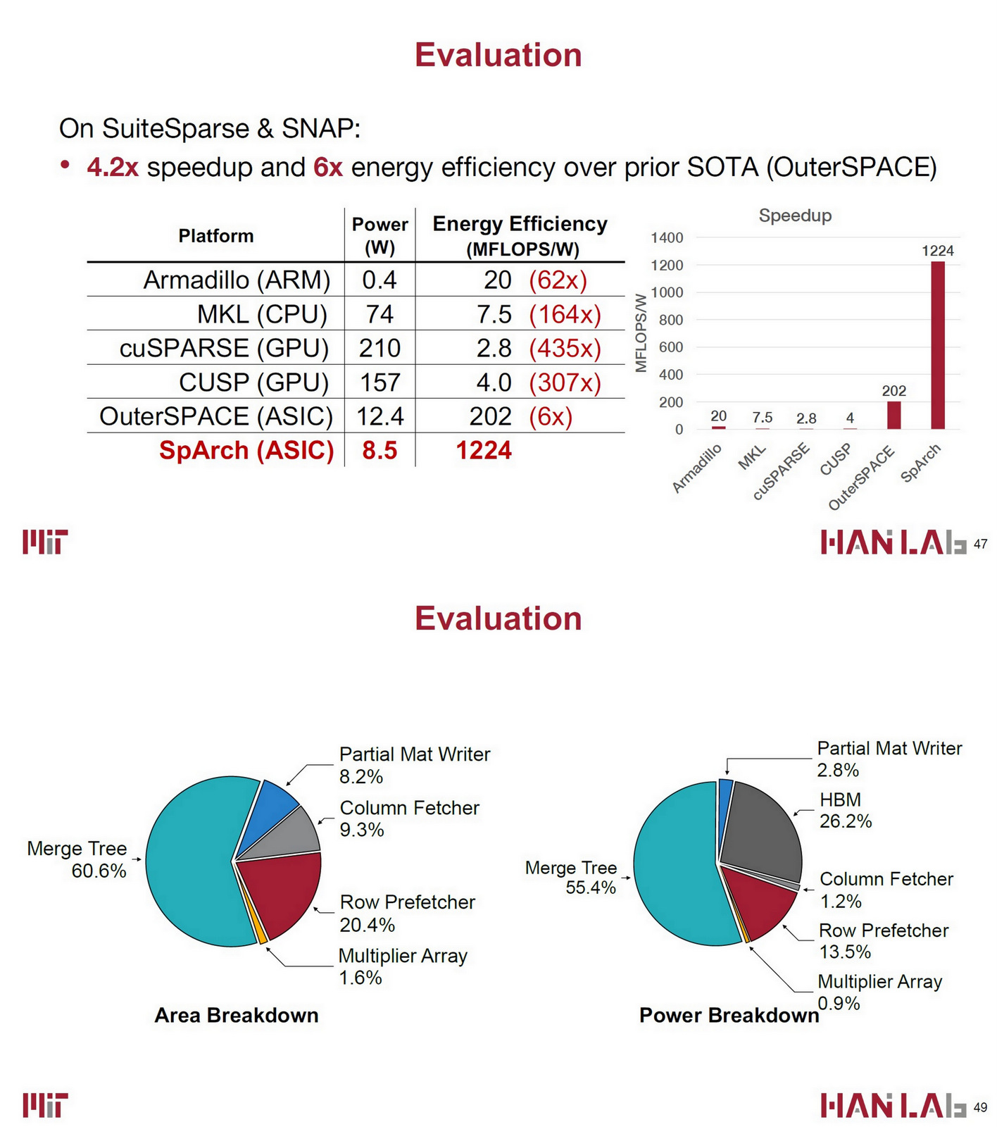 OGAWA, Tadashi on Twitter: "=> "SpArch: Efficient Architecture for Sparse Matrix Multiplication ...