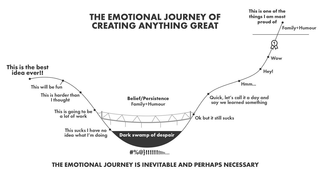 Rebekah Radice on Twitter: "The Emotional Journey of Creating Anything ...