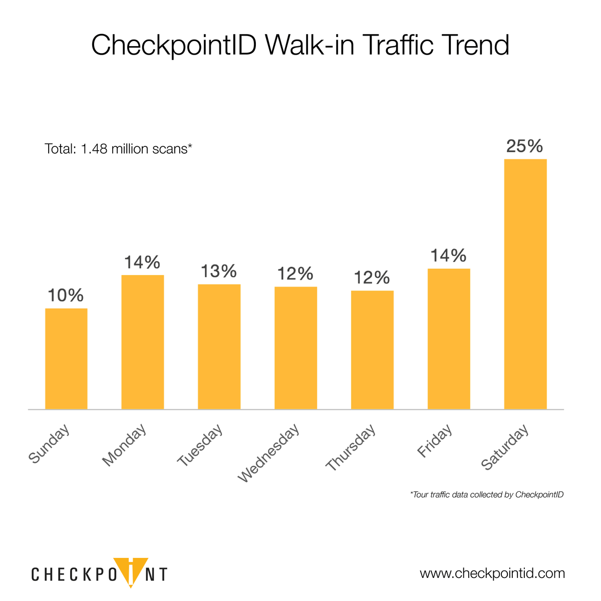 CheckpointID on Twitter: "By tracking foot traffic before EVERY tour, we've discovered that 35% ...