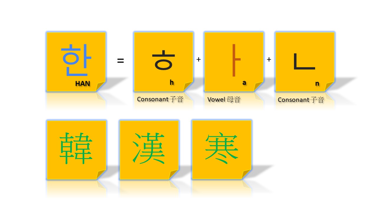 Hanja Alphabet