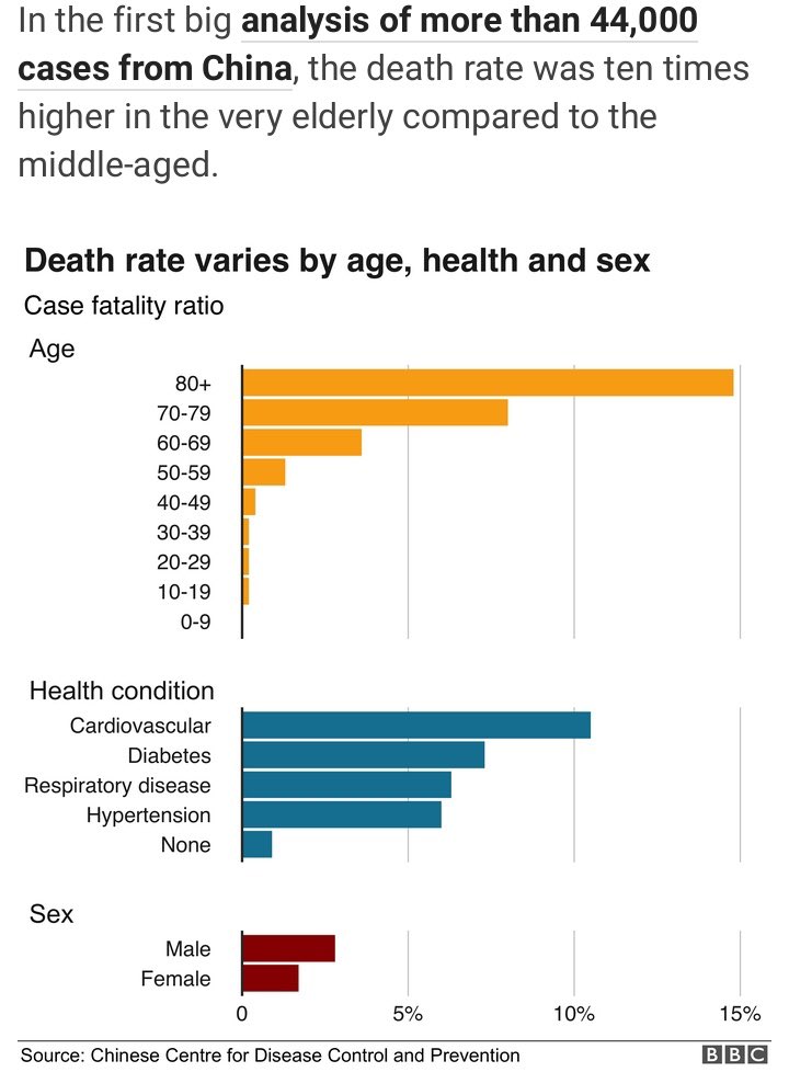 Dr. Sindhu on Twitter: "COVID 19 Analysis: Death rate varies by age, health and sex. https://t ...