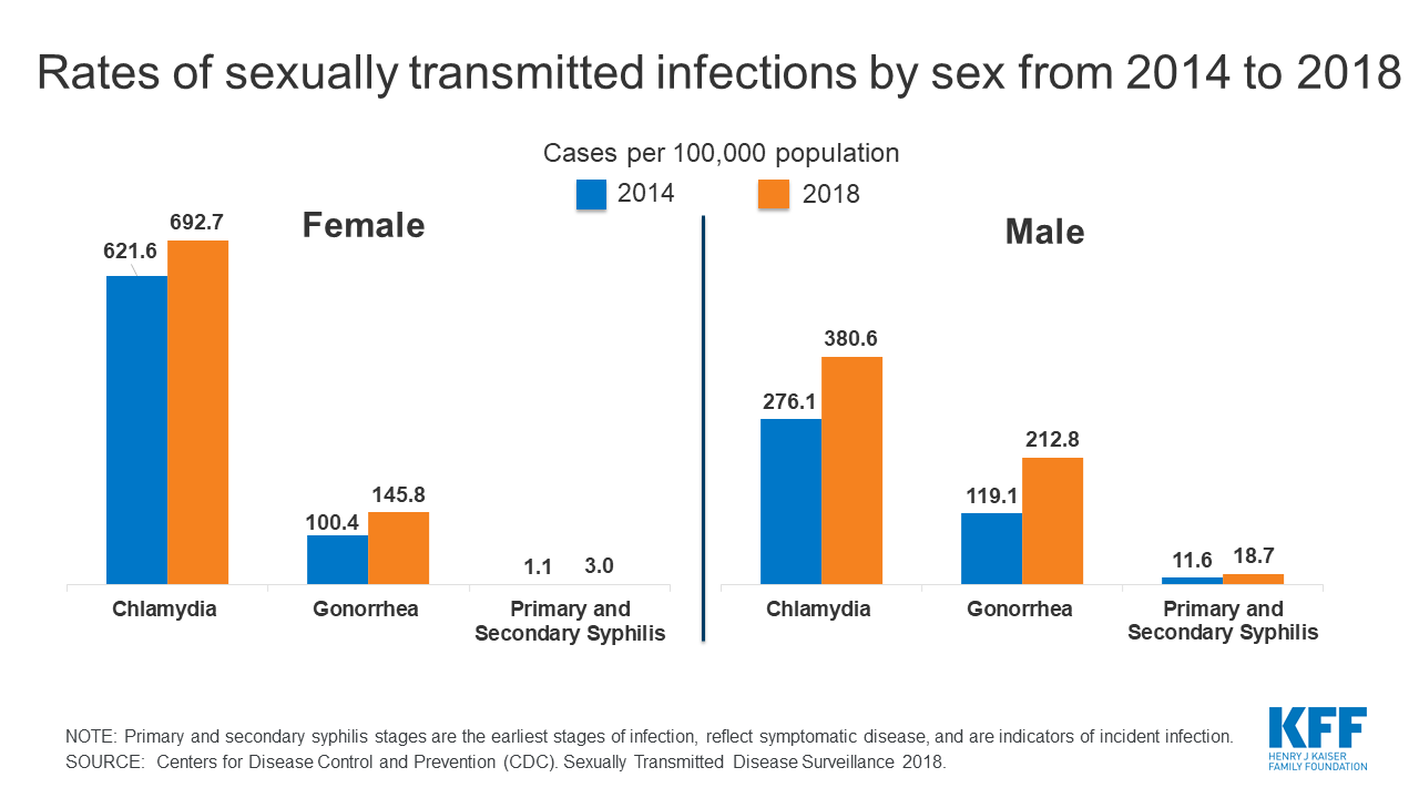Sexually Transmitted Diseases Graphs