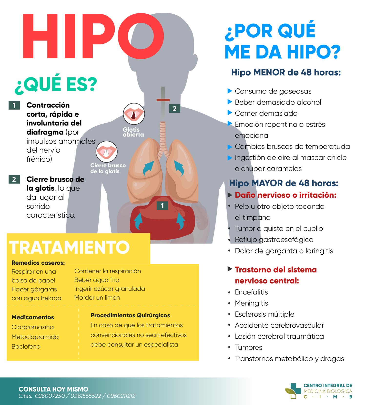 Contracción Del Diafragma