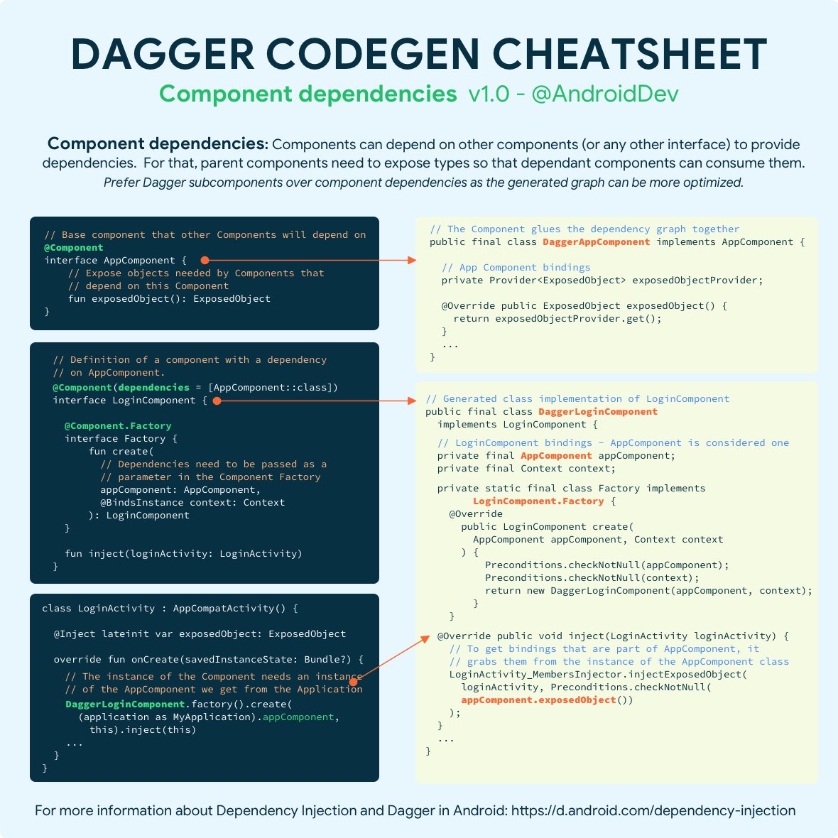 Thread by @manuelvicnt: Back with the Dagger codegen series Cheatsheet about how Dagger ...