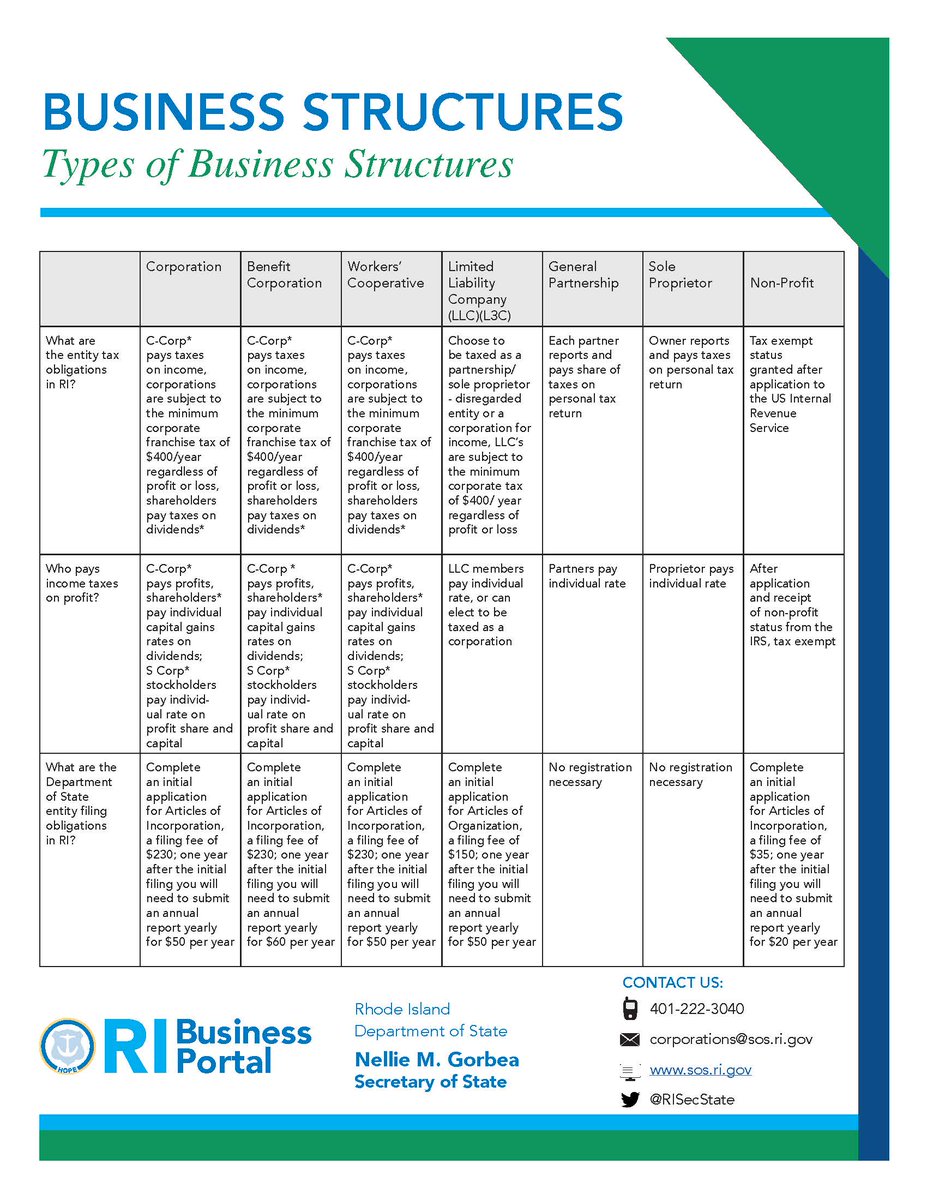 What are the 4 types of business structures? Leia aqui: What are the 5 ...