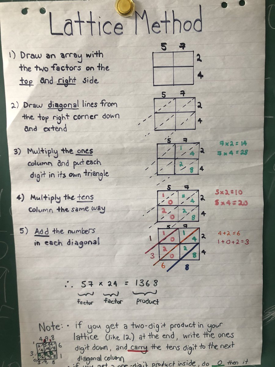Multiplication Tricks Anchor Chart