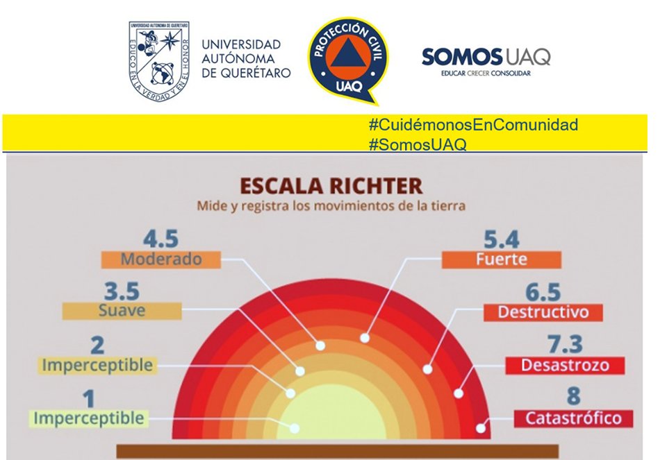 Escala Richter De Terremotos Para Niños