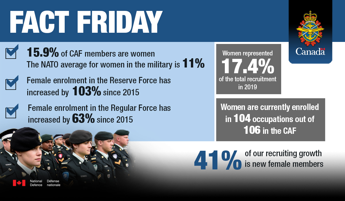 Women In The Canadian Military
