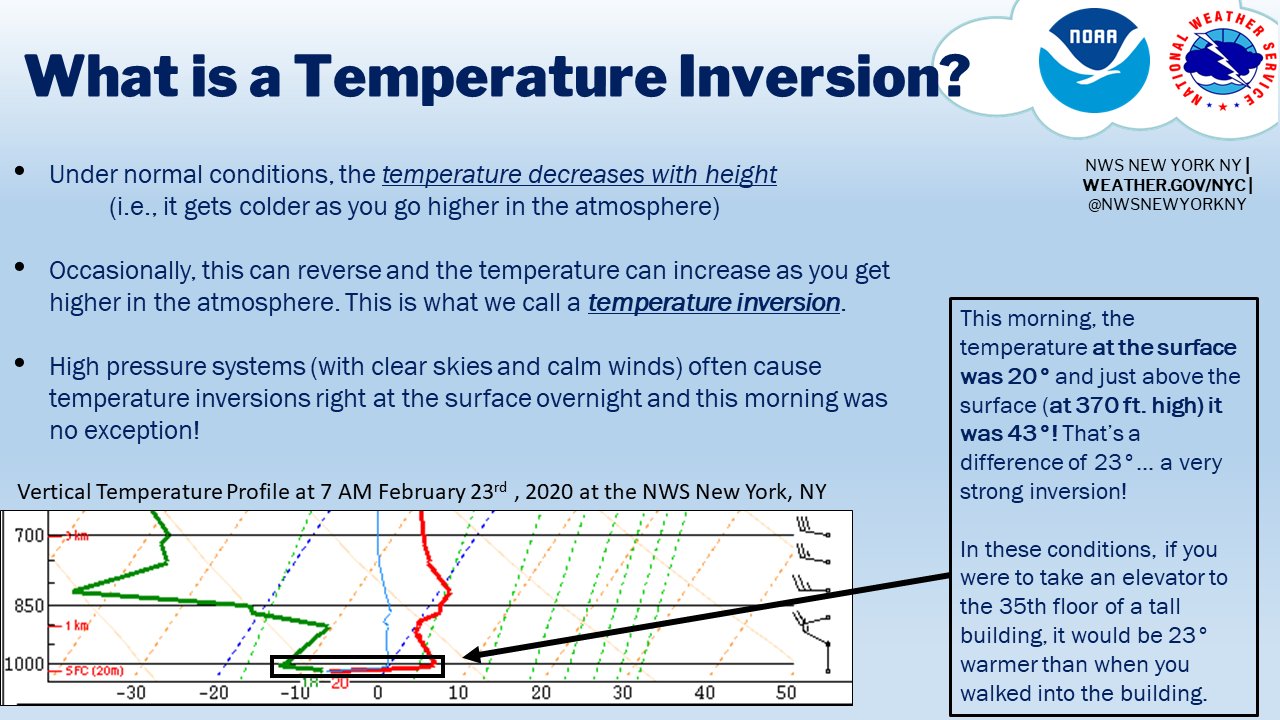 Temperature Inversion Graph