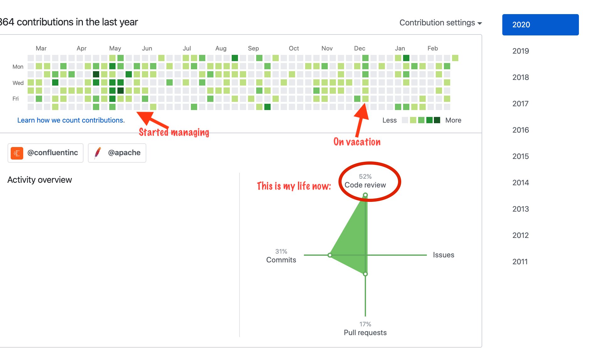Gwen (Chen) Shapira on Twitter: "My friends: So, how are you adjusting to management? Me: I ...