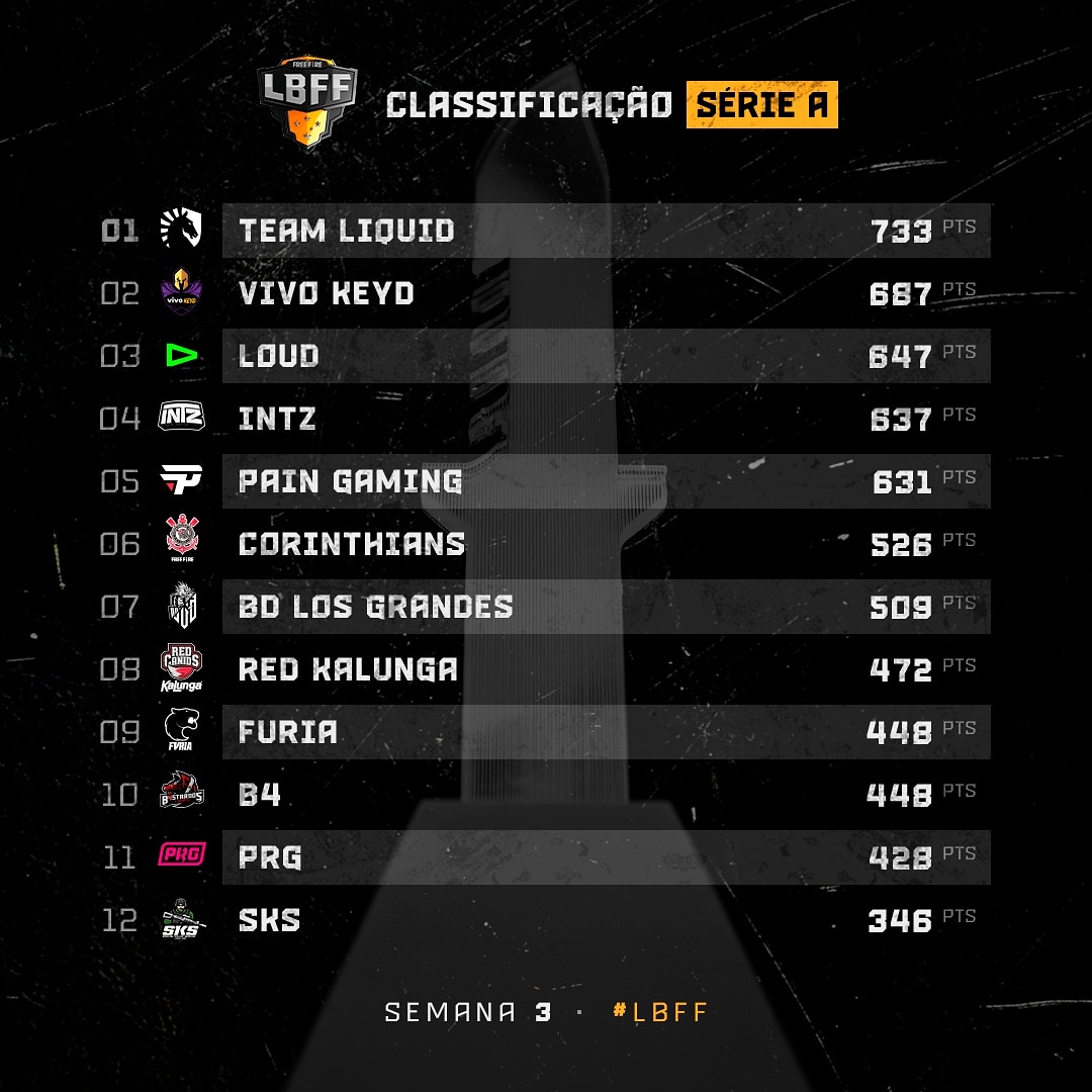 Free Fire Esports Brasil Lbff On Twitter Se Liga Na Classificação