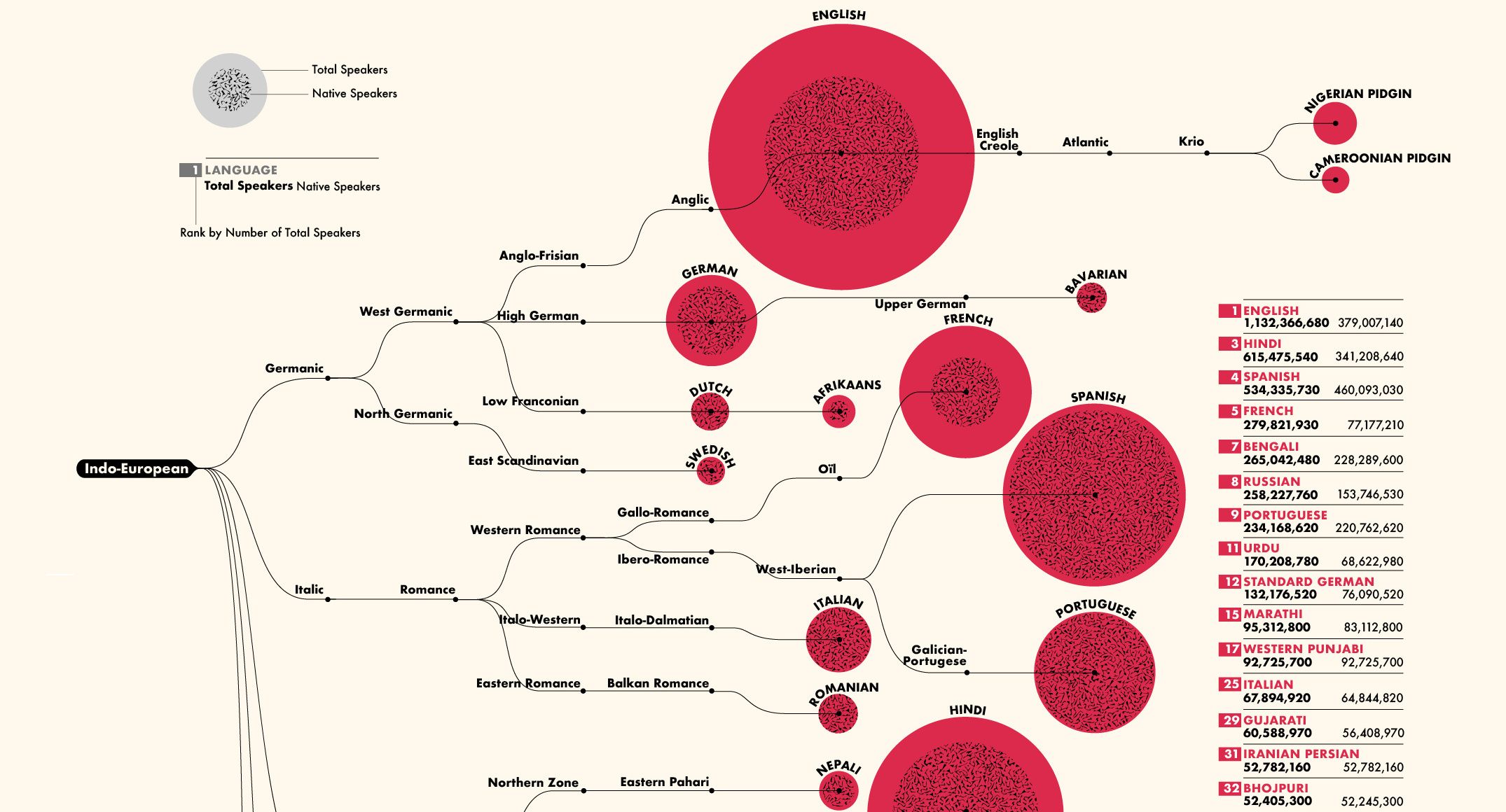 Languages Of The World Tree