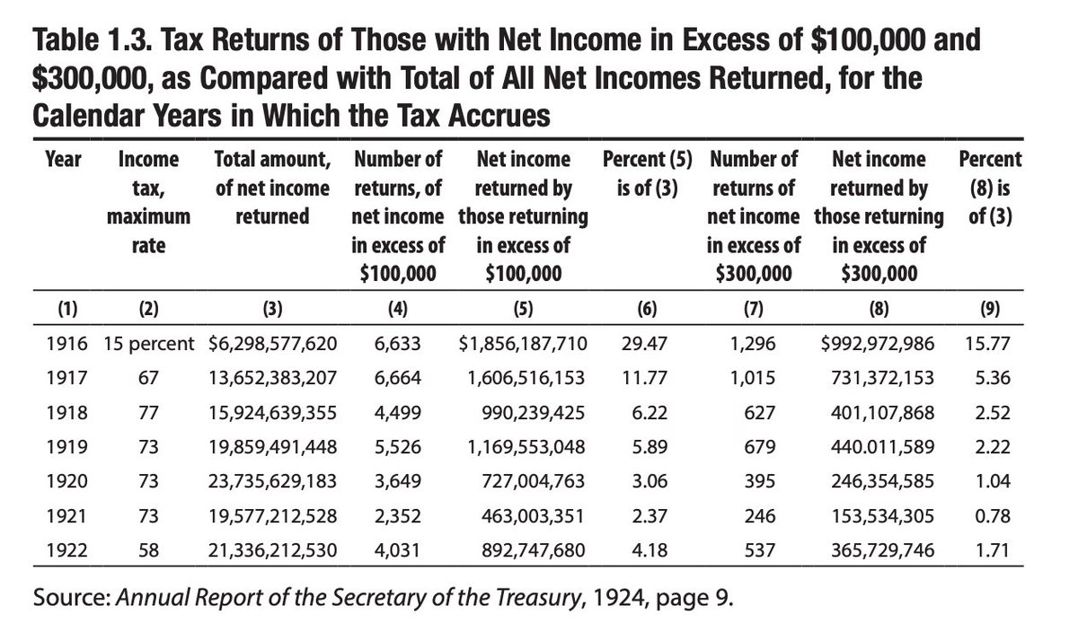 At 77%, the income tax rates imposed by the US on top incomes during ...