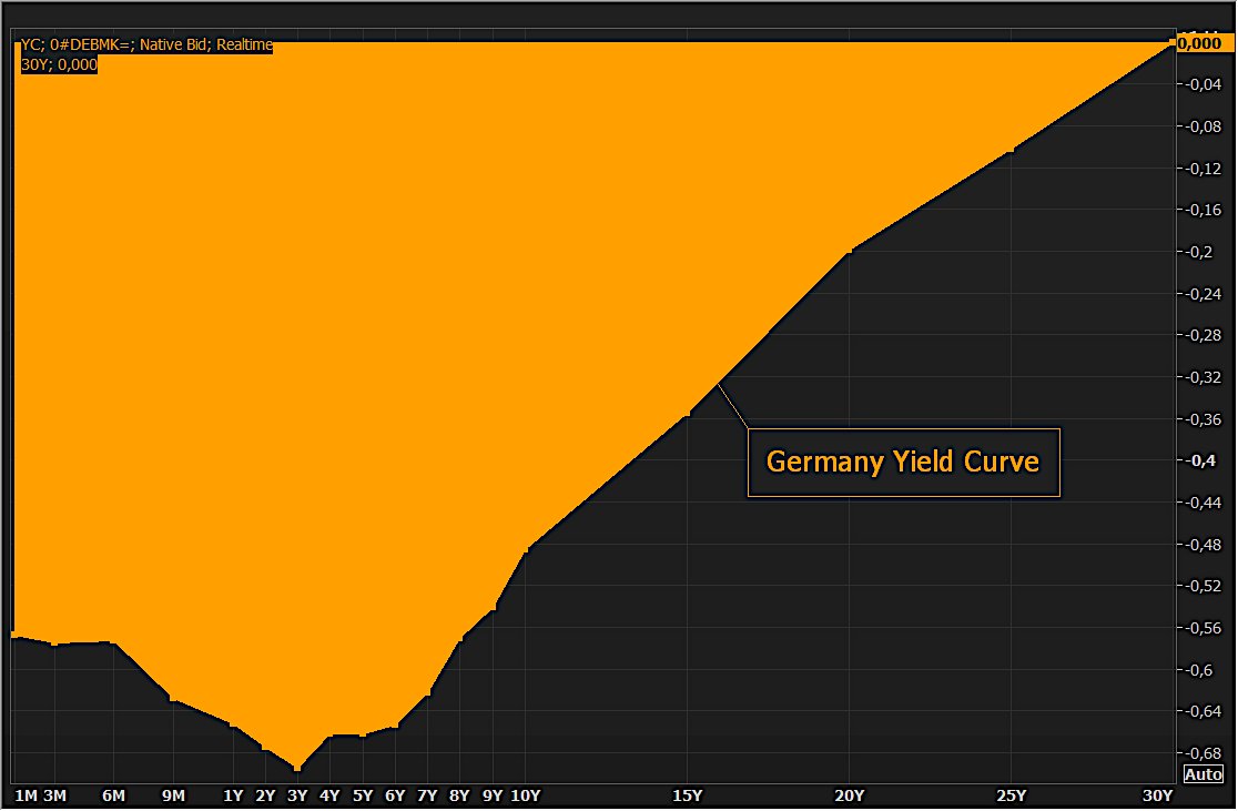 Good Morning from Germany where the entire Yield Curve is NEGATIVE ...