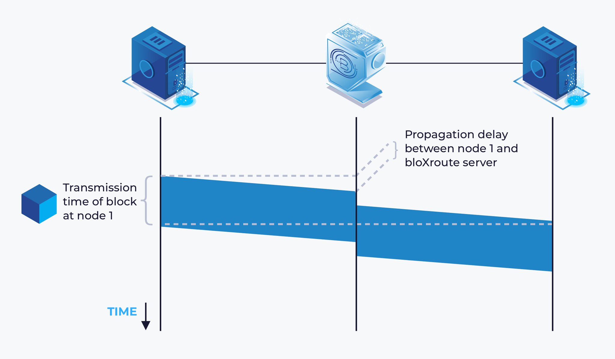 bloXroute Labs on Twitter: "w/out BDN: Blocks hop from node to node until fully propagated ...