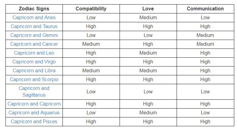 Capricorn Compatibility Chart High Medium Low