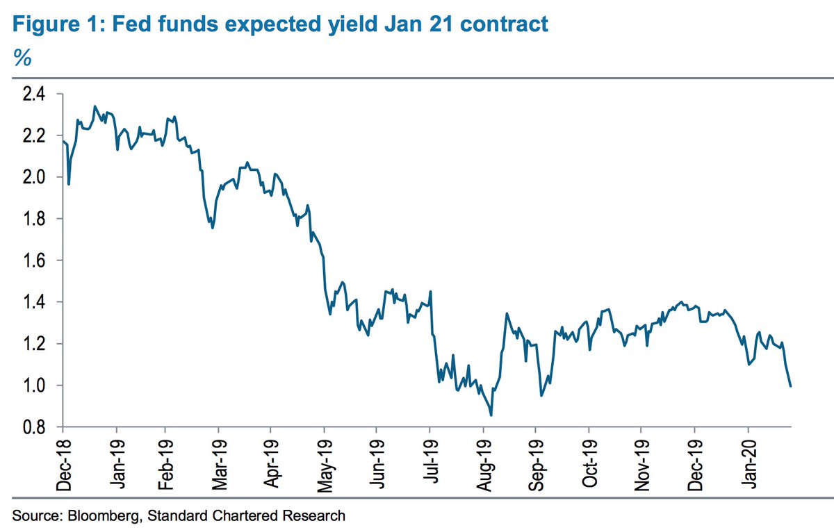 Standard Chartered cut Fed interest rate projections. Sees now the Fed ...