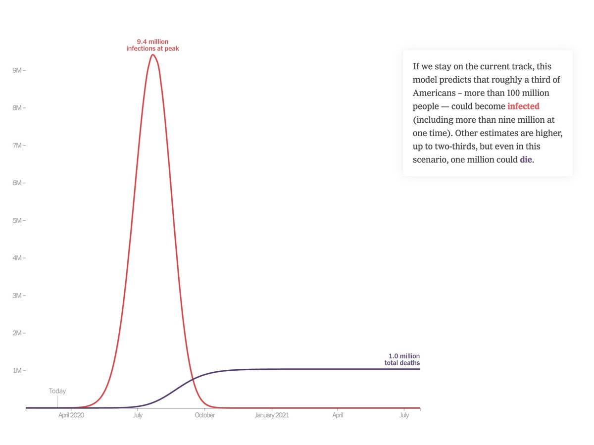 A Thread from @azeem: "🦠 Models, even scientific ones, tell different ...