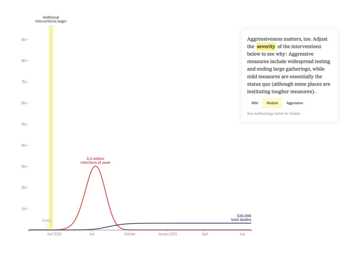 A Thread from @azeem: "🦠 Models, even scientific ones, tell different ...