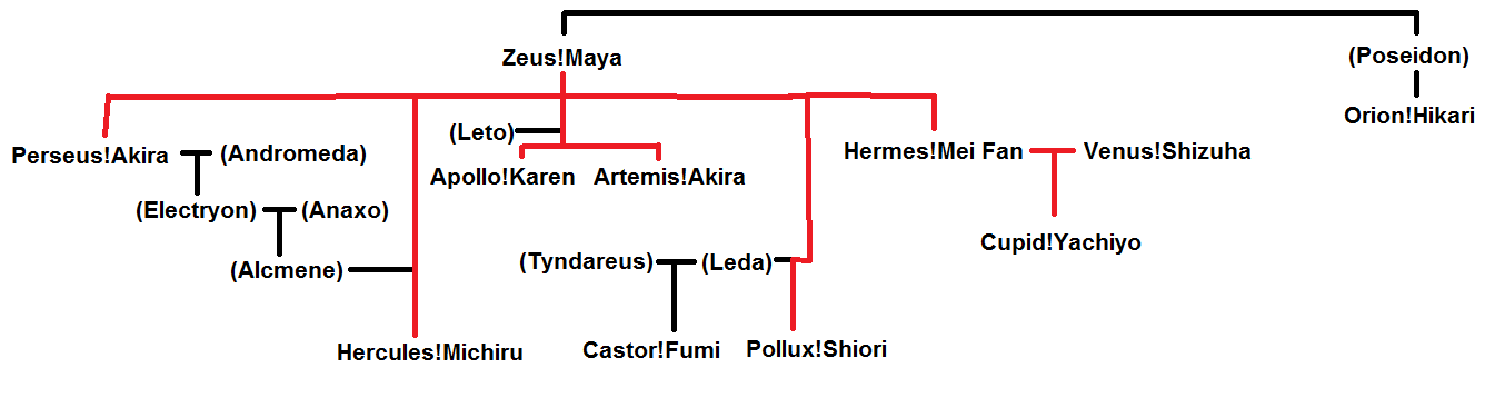 Poseidons Family Tree