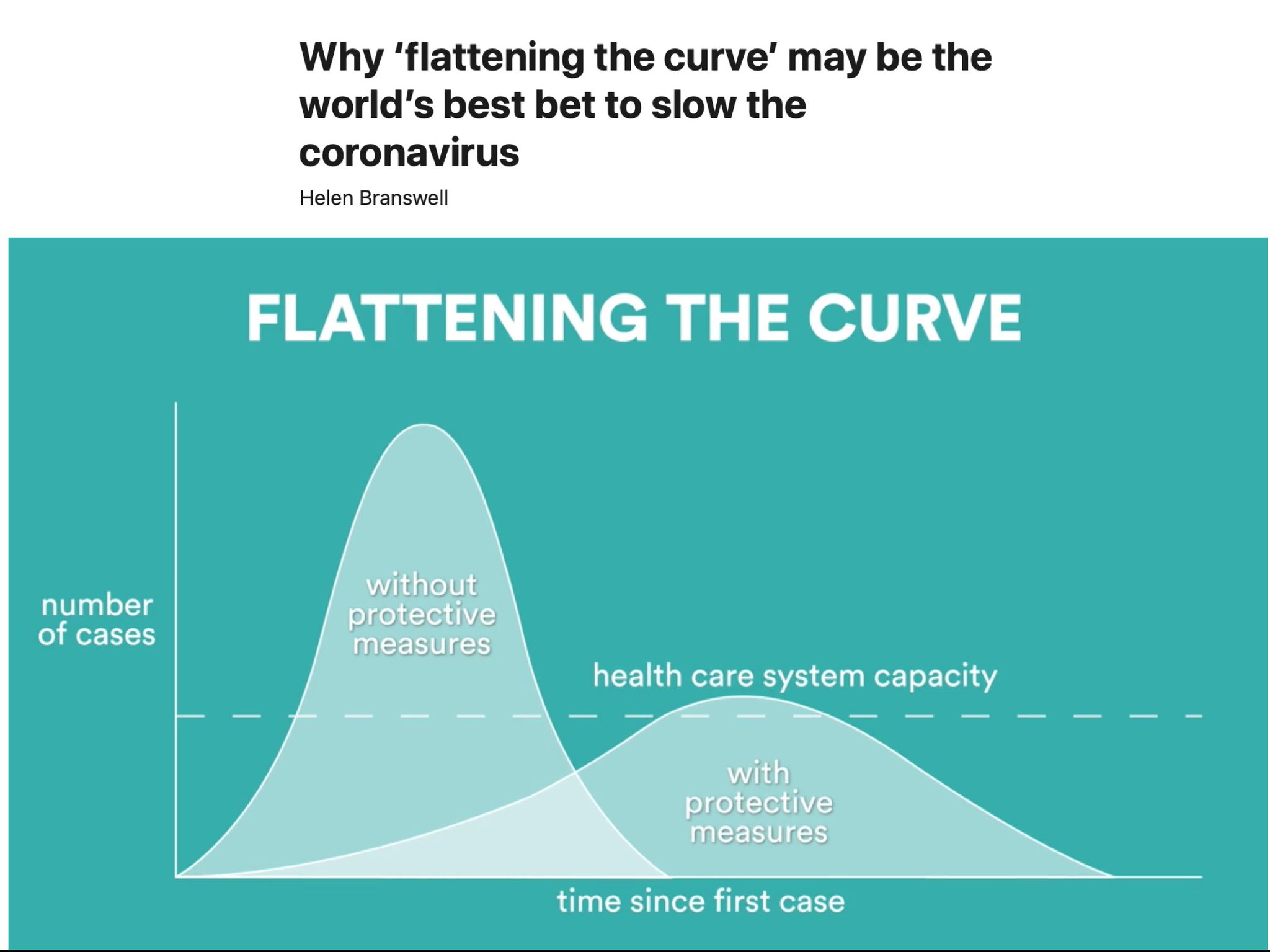 Eric Topol on Twitter: "We're now seeing the #COVID19 "Flattening the Curve" graphic everywhere ...