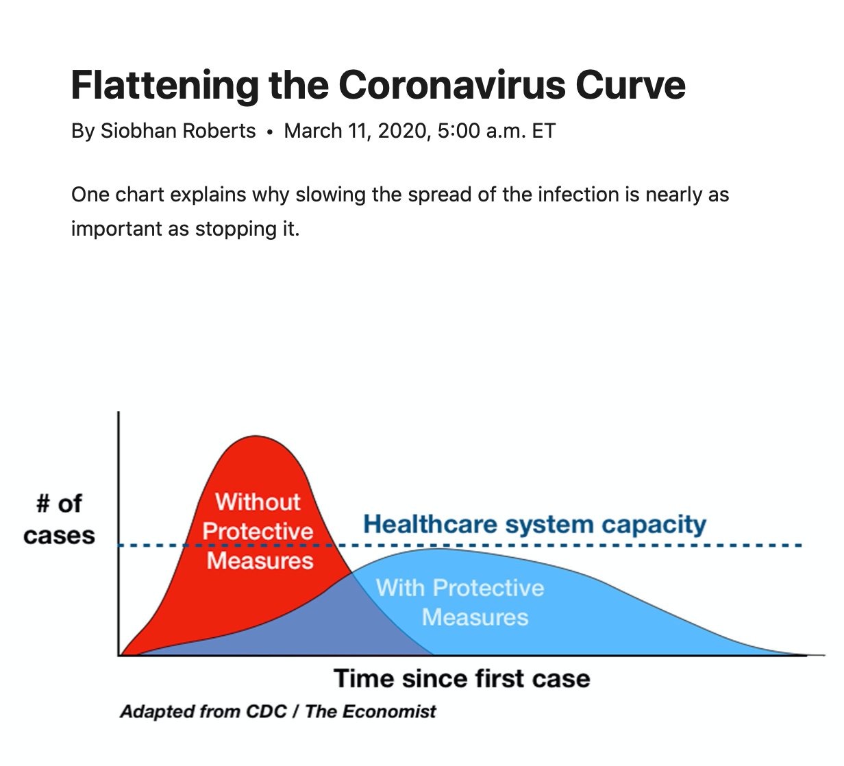 Eric Topol on Twitter: "We're now seeing the #COVID19 "Flattening the Curve" graphic everywhere ...