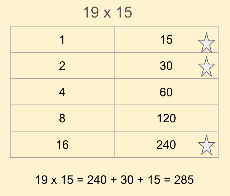 Egyptian Multiplication