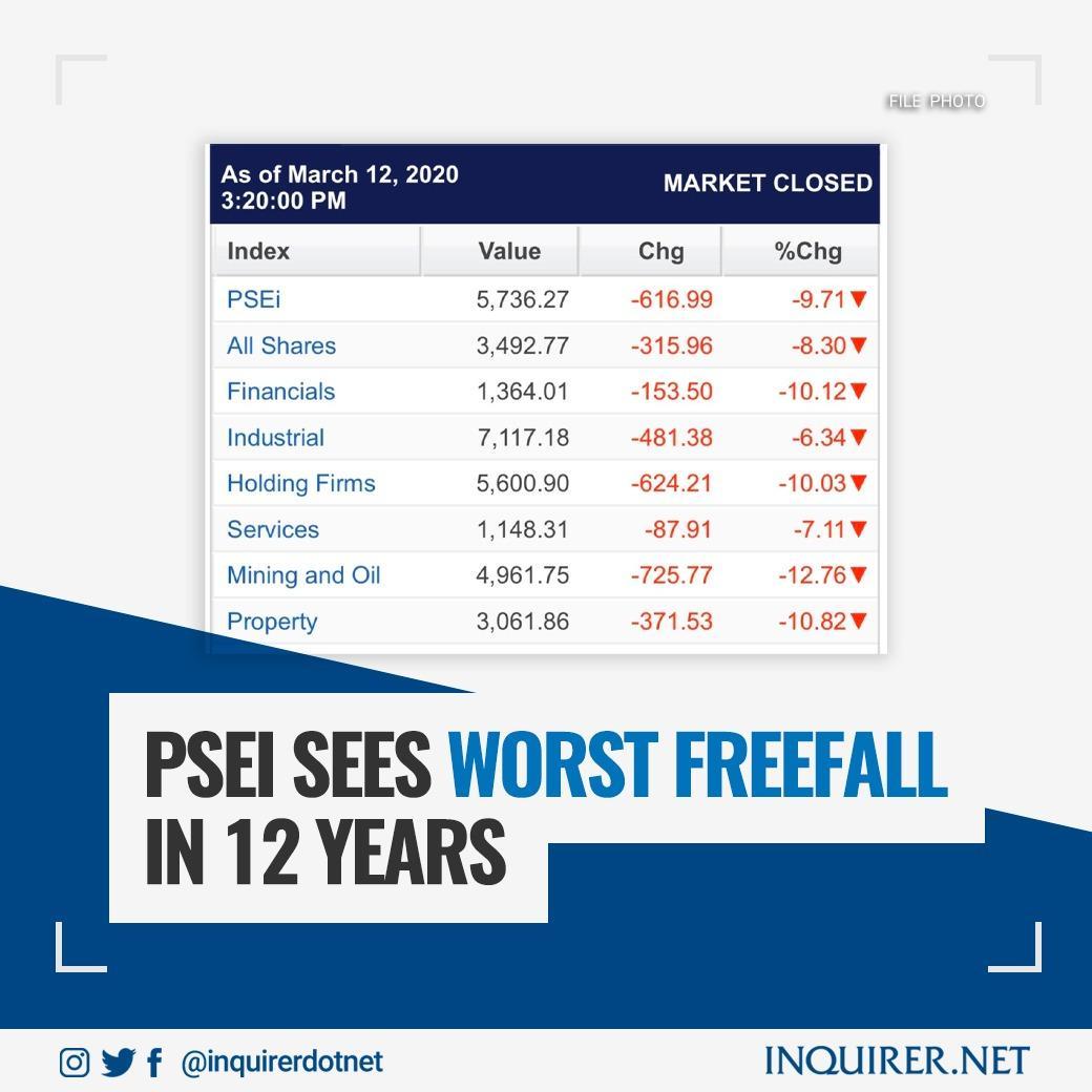 Inquirer on Twitter: "The local stock market saw its worst freefall since the global financial ...