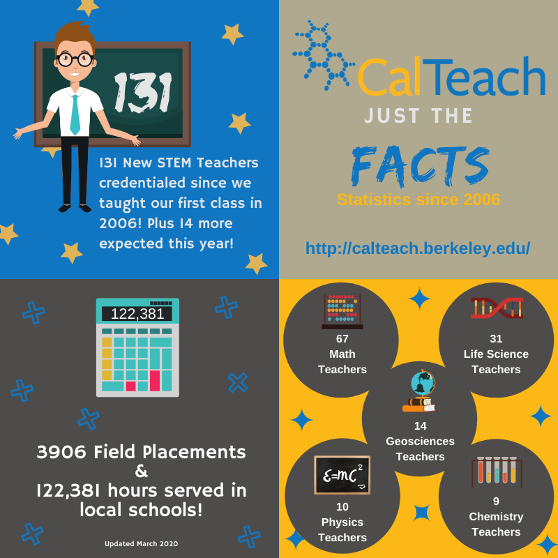 Cal Teach Berkeley on Twitter: "Since 2006, our students have completed more than 122,000 hours ...