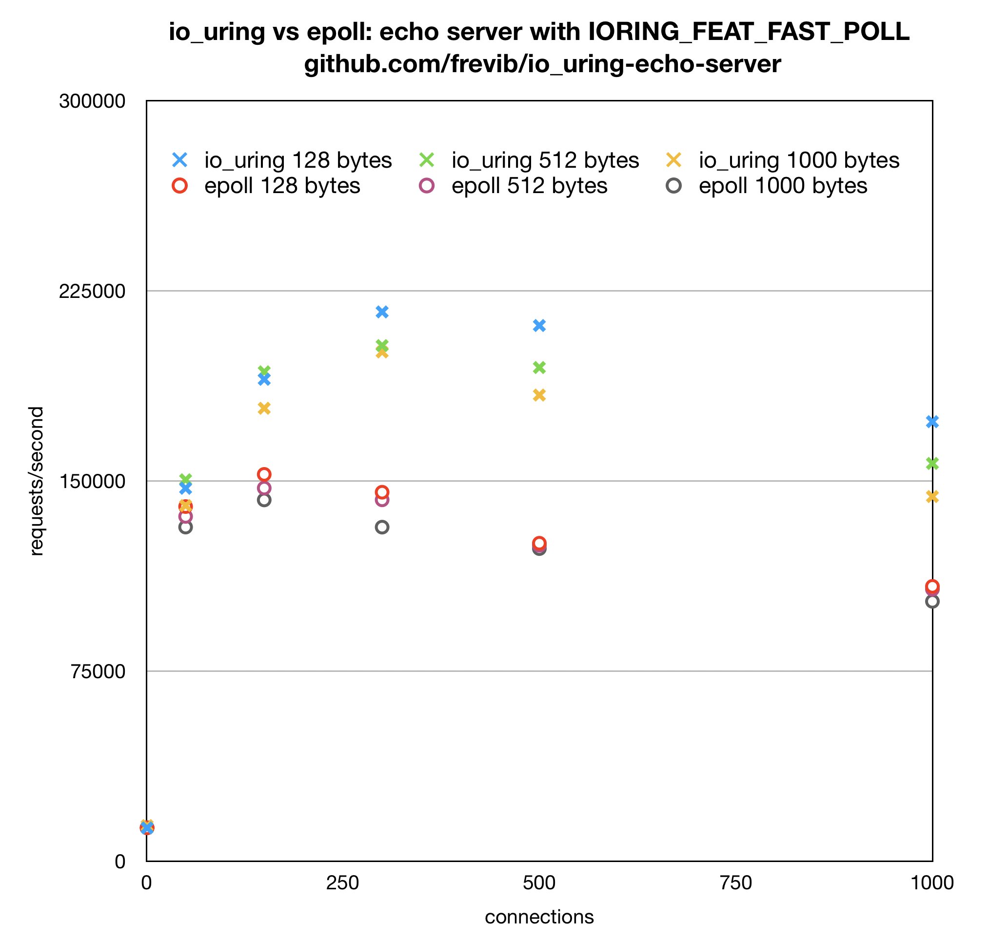 frevib on Twitter: "#io_uring vs #epoll: simple echo server,some more "serious" raw benchmarks ...