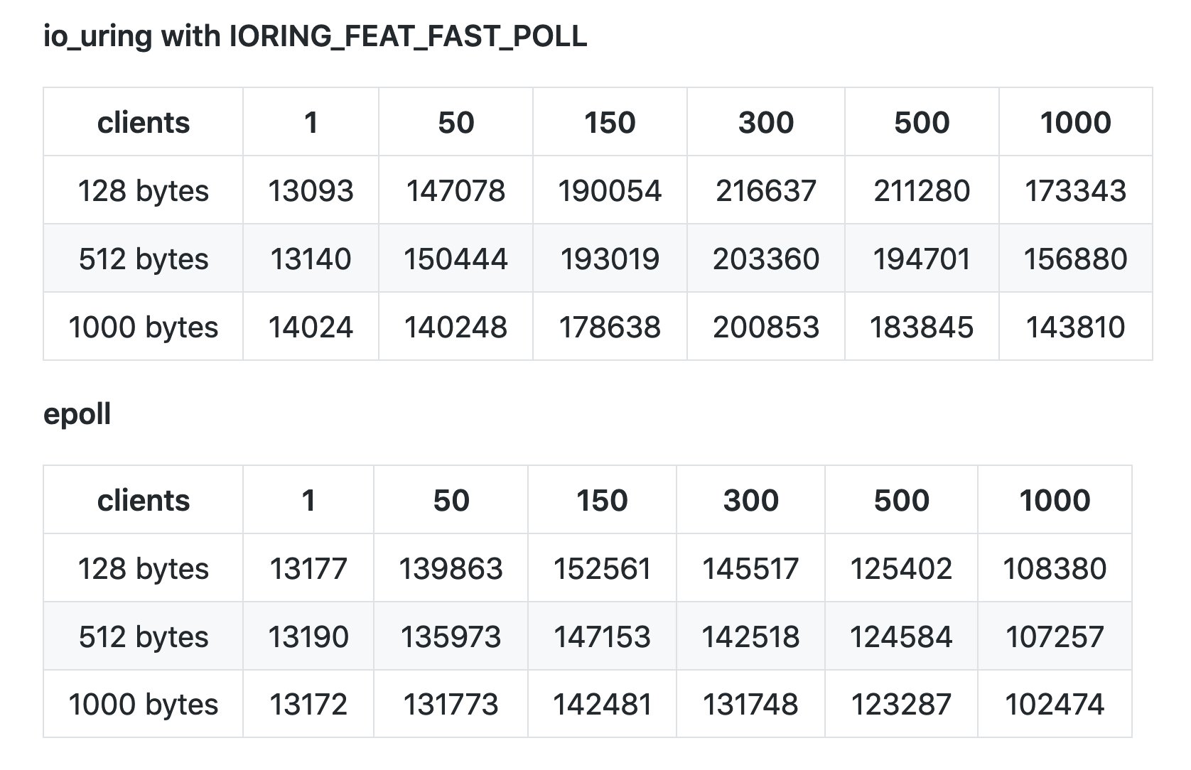 frevib on Twitter: "#io_uring vs #epoll: simple echo server,some more "serious" raw benchmarks ...