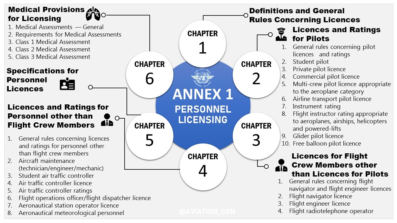 Civil Aviation On X: Mind Map ICAO Annex Personnel, 42% OFF