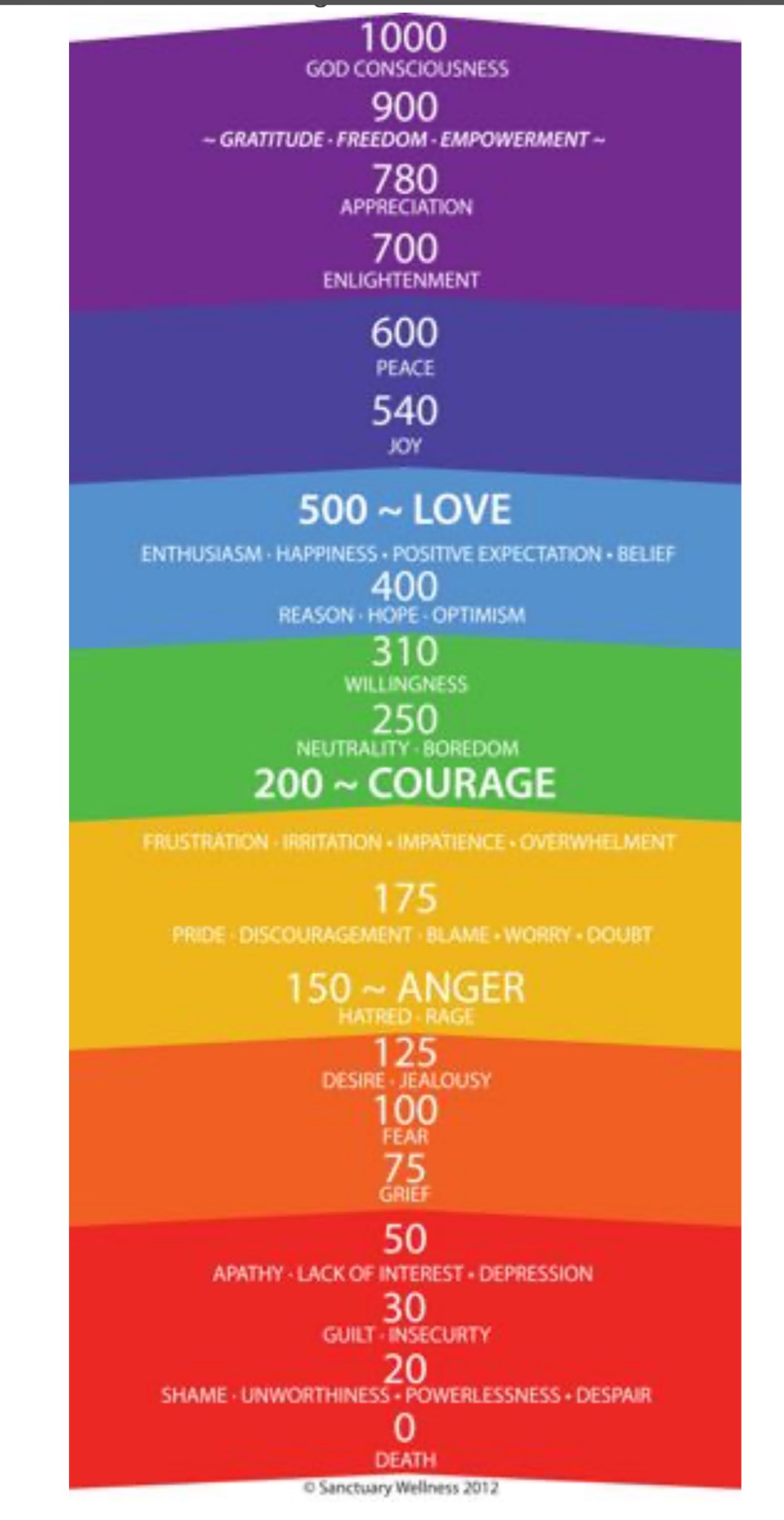 Higher Consciousness Chart