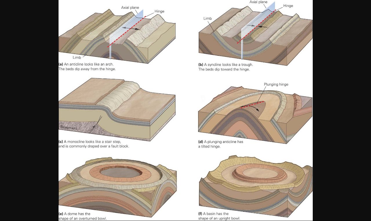 Anticline And Syncline And Monocline