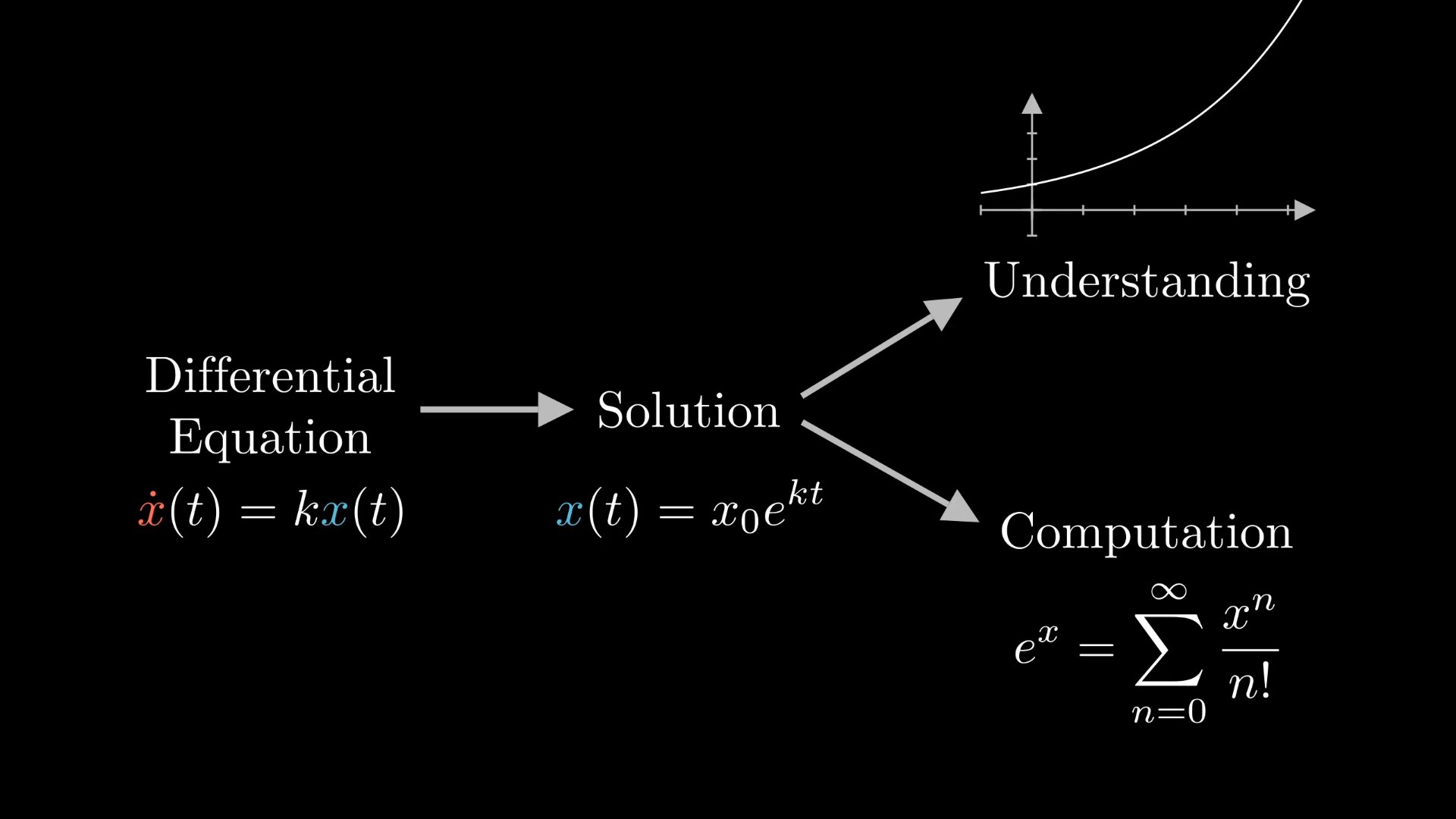 Differential Equations Wallpaper