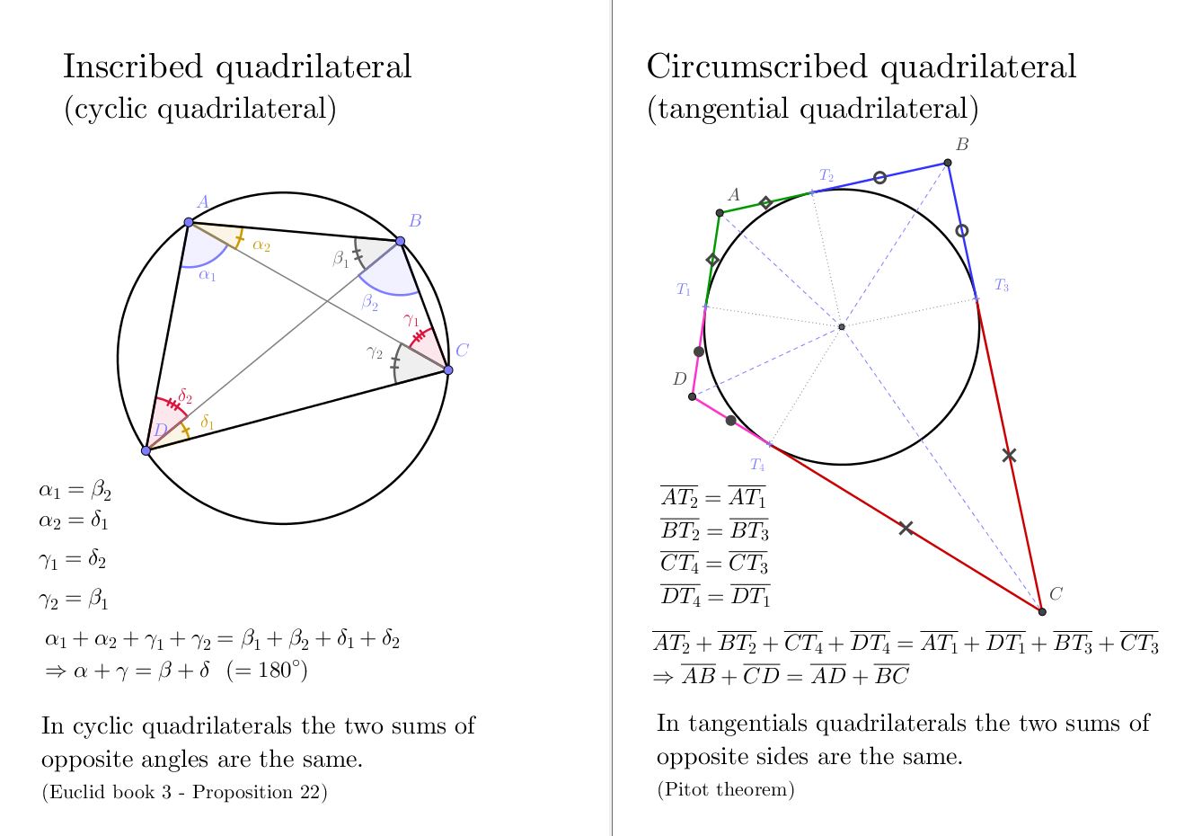 Inscribed Vs Circumscribed