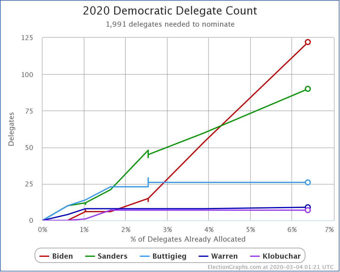 Nevada Eve – Election Graphs
