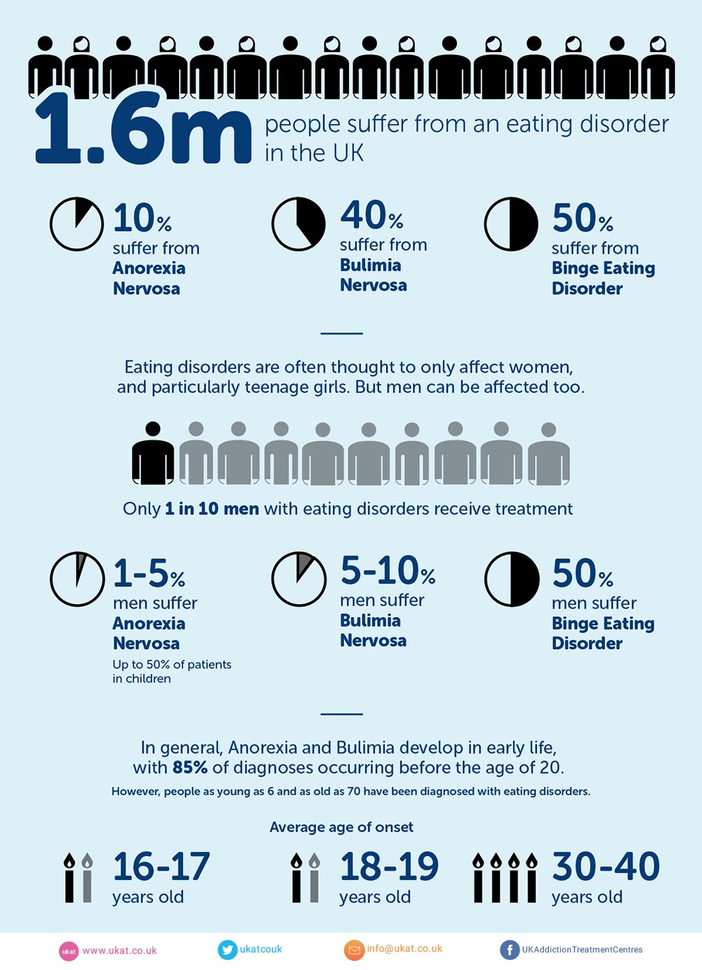 Infographic Eating Disorders