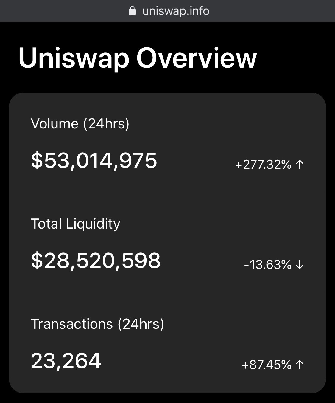 Uniswap Labs 🦄 on Twitter: "RT @haydenzadams: Yesterday during all the insanity Uniswap 24hr ...
